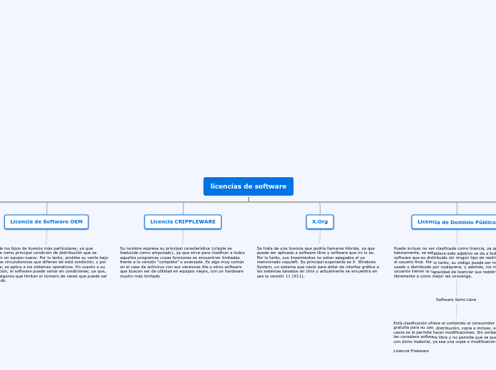licencia de software - Mind Map
